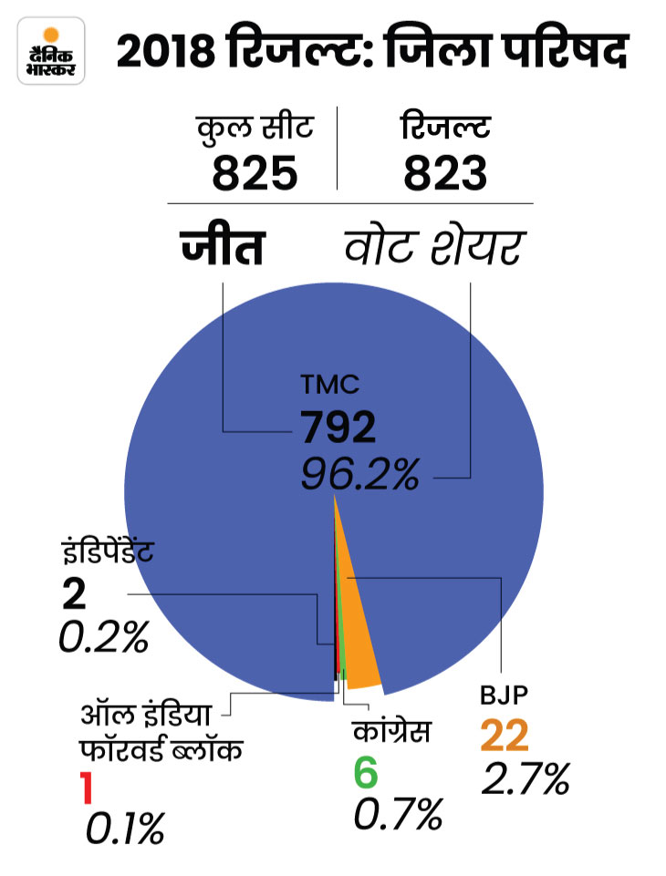 West Bengal Panchayat Election 2023; TMC Vs ISF Bhangar Violence Ground Report | Mamata Banerjee ...