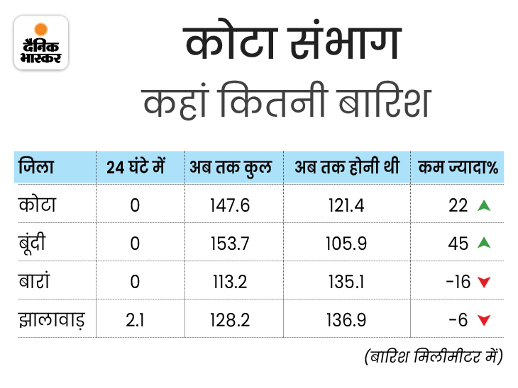 See the video-graphic of the weather of Rajasthan | आज का मानसून ...