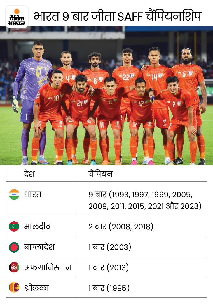 Sunil Chhetri; India Vs Kuwait SAFF Championship Final LIVE Score ...