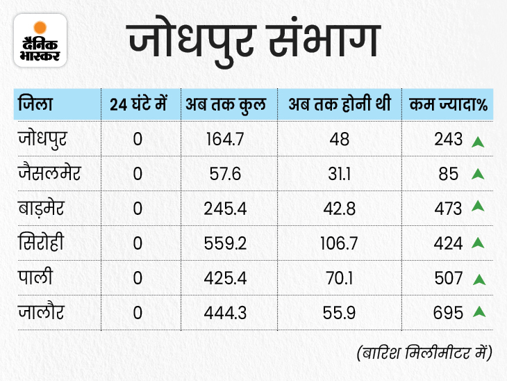 Rajasthan Monsoon 5th July Today; Jaipur Alwar Dausa Ajmer Kota IMD Rainfall Alert | आज का ...
