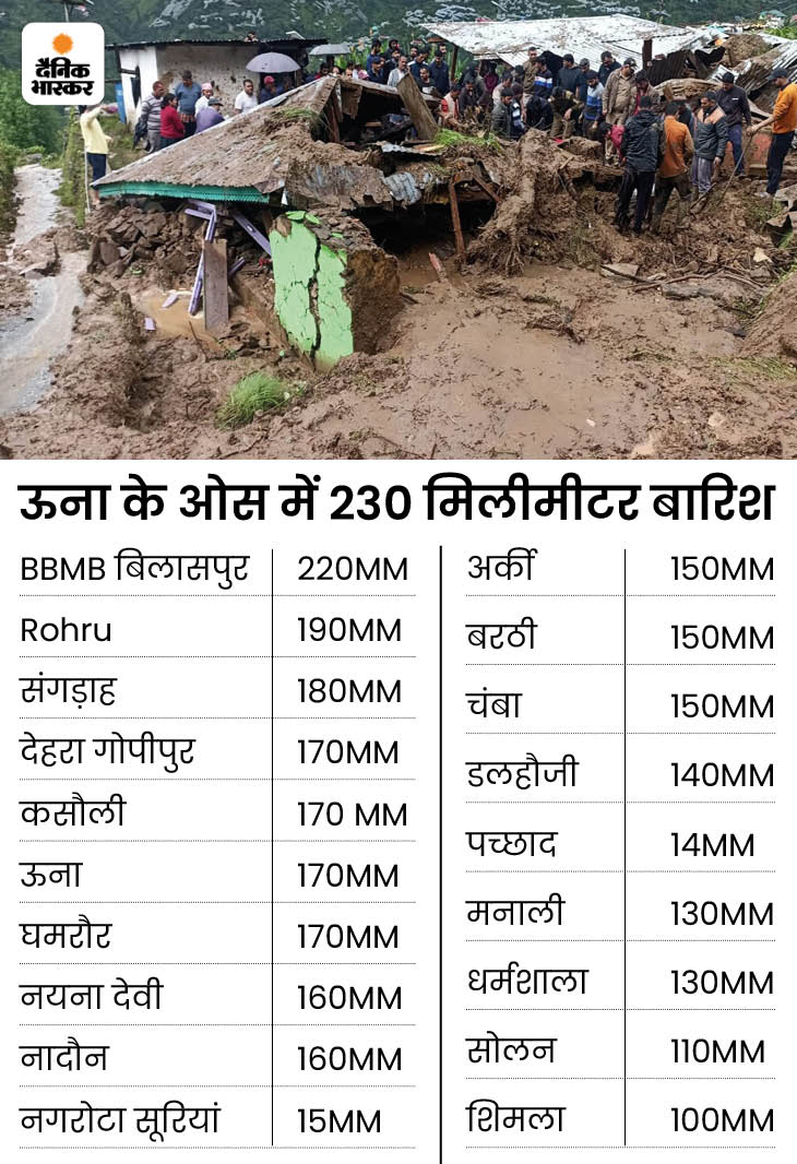 Himachal Pradesh Weather Update; Red alert | Rainfall Landslide Alert | Cloud burst | Water ...