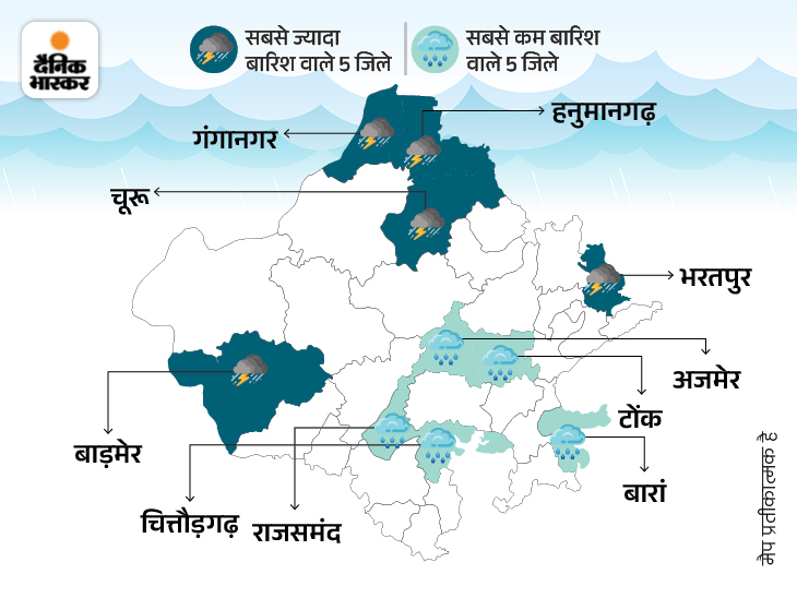 Rajasthan Monsoon 9th July Update; Jaipur Bharatpur Ganganagar IMD Rainfall Alert | आज का मानसून ...