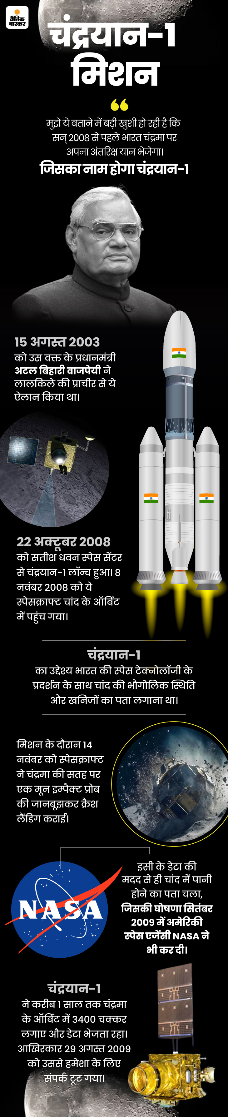 ISRO Moon Missions Explained; Why Chandrayaan-3 Important For India