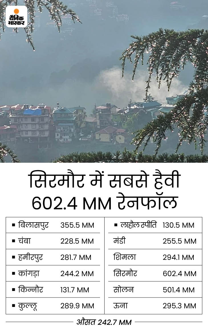 Himachal Pradesh Rain LIVE Video; Mandi Shimla Kullu Manali Flood ...