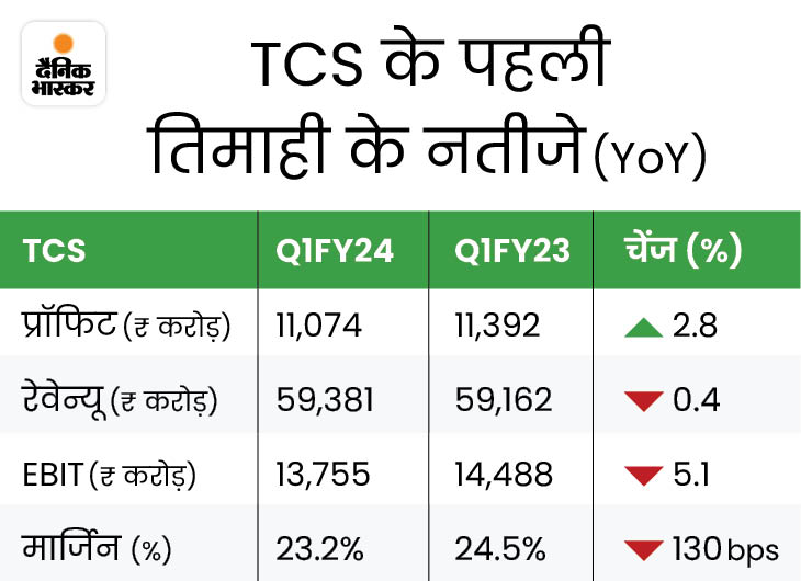 TCS HCL Q1 Results 2023 Update | HCL TCS Annual Net Profit | TCS और HCL ...