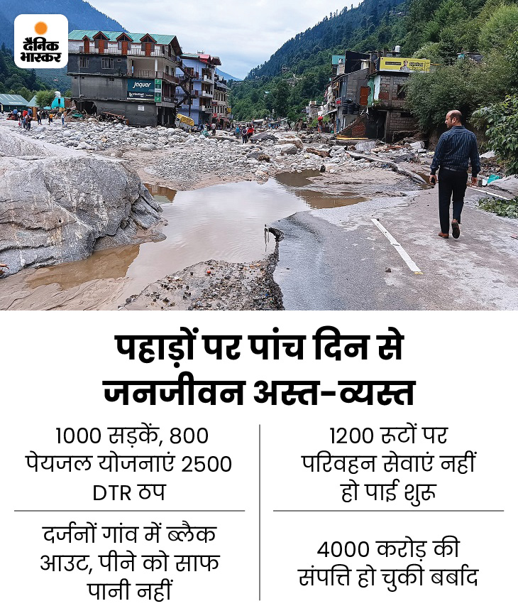 Himachal Pradesh Rain LIVE Video; Mandi Shimla Kullu Manali Flood ...