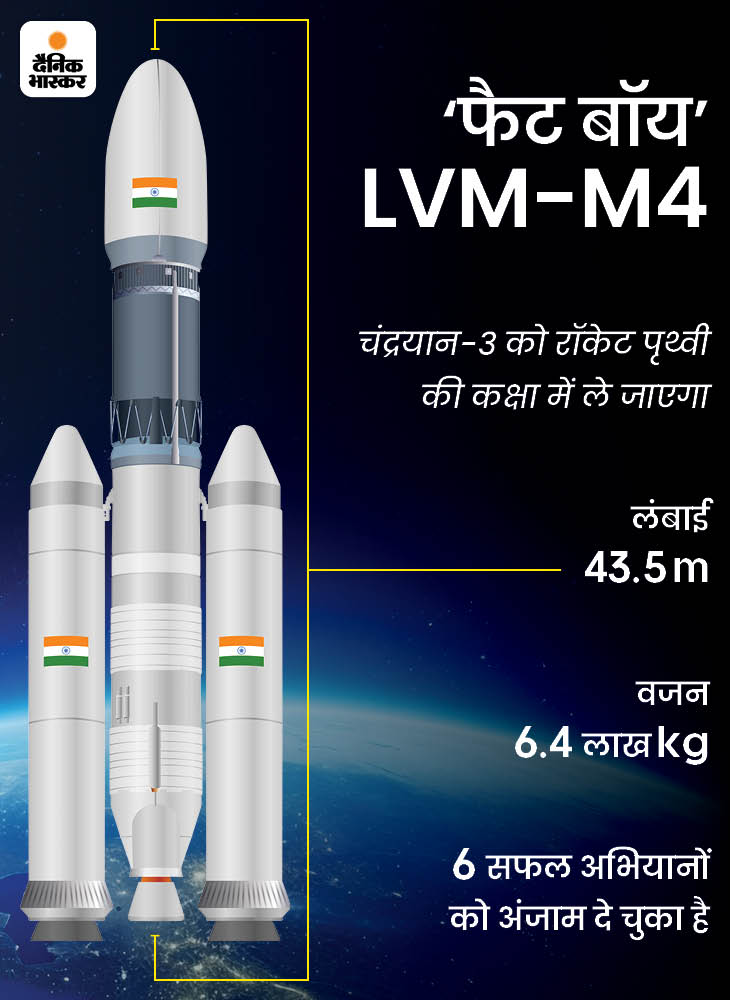 Chandrayaan-3 Launch Update; ISRO - Launch Vehicle Mark-III (V-3) Success Rate | चंद्रयान-3 की ...
