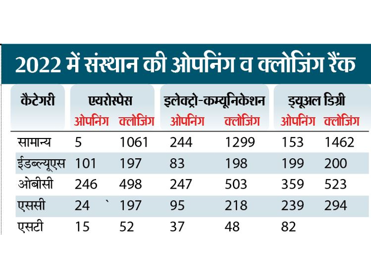 In 12 years, 1231 students from IIST were selected in ISRO, in 2022 a ...
