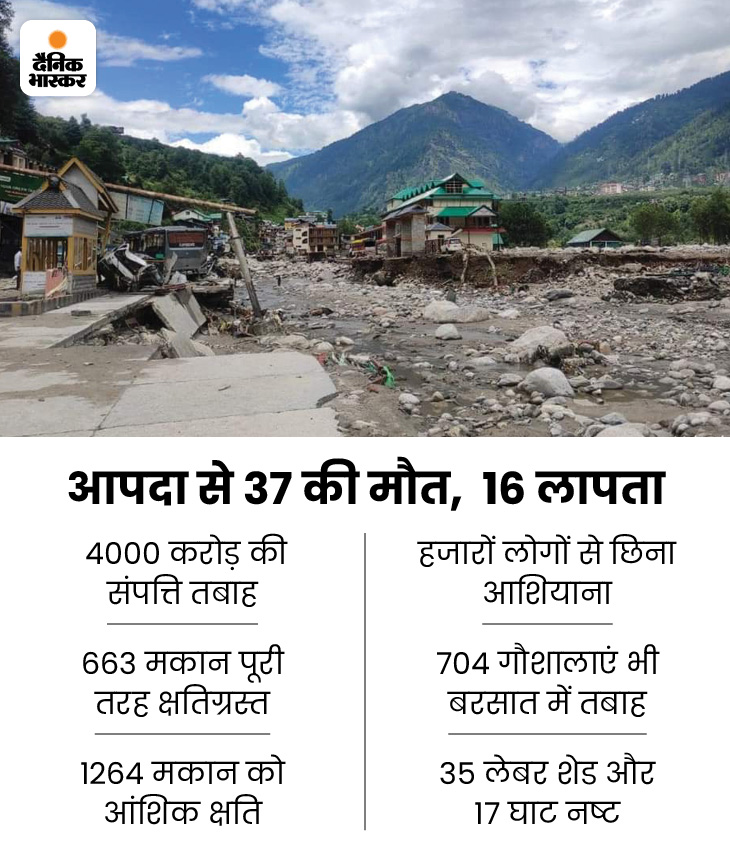 Himachal Pradesh Rain LIVE Video; Shimla Mandi Kullu Manali Flood ...