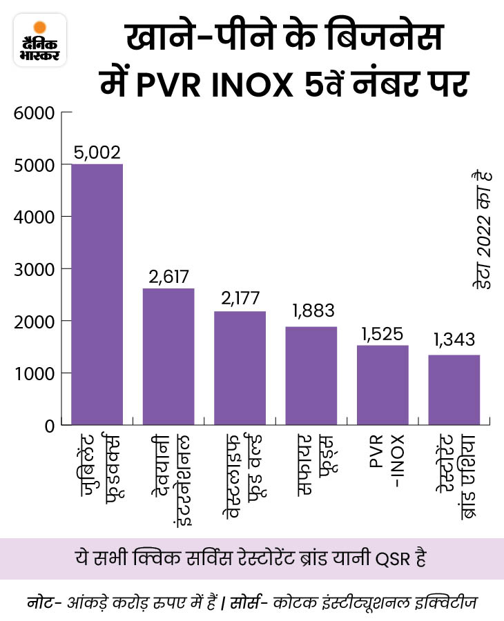 PVR INOX Merger Update | GST on Cinema Hall Food Bills | PVR INOX ने ...