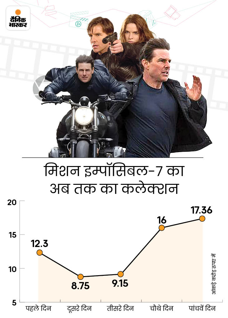 Tom Cruise; Mission Impossible 7 Box Office Collection Update