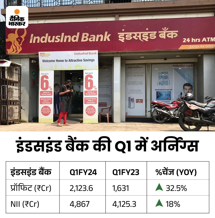 IndusInd Bank Q1 Results: Net profit jumps 32.5% YoY to Rs 2,123 crore, NII up 18% YoY | इंडसइंड ...