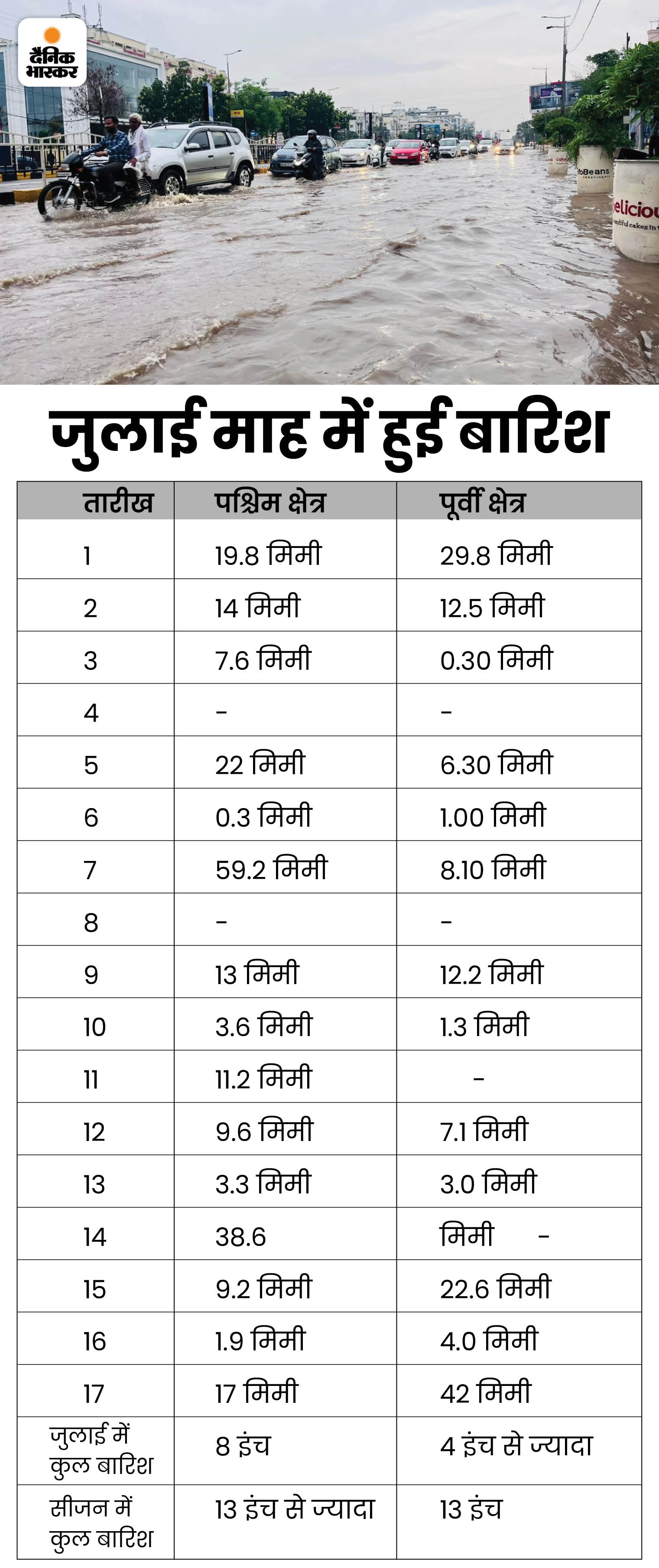 Indore Rainfall Photos | Madhya Pradesh (Indore) Monsoon Situation ...