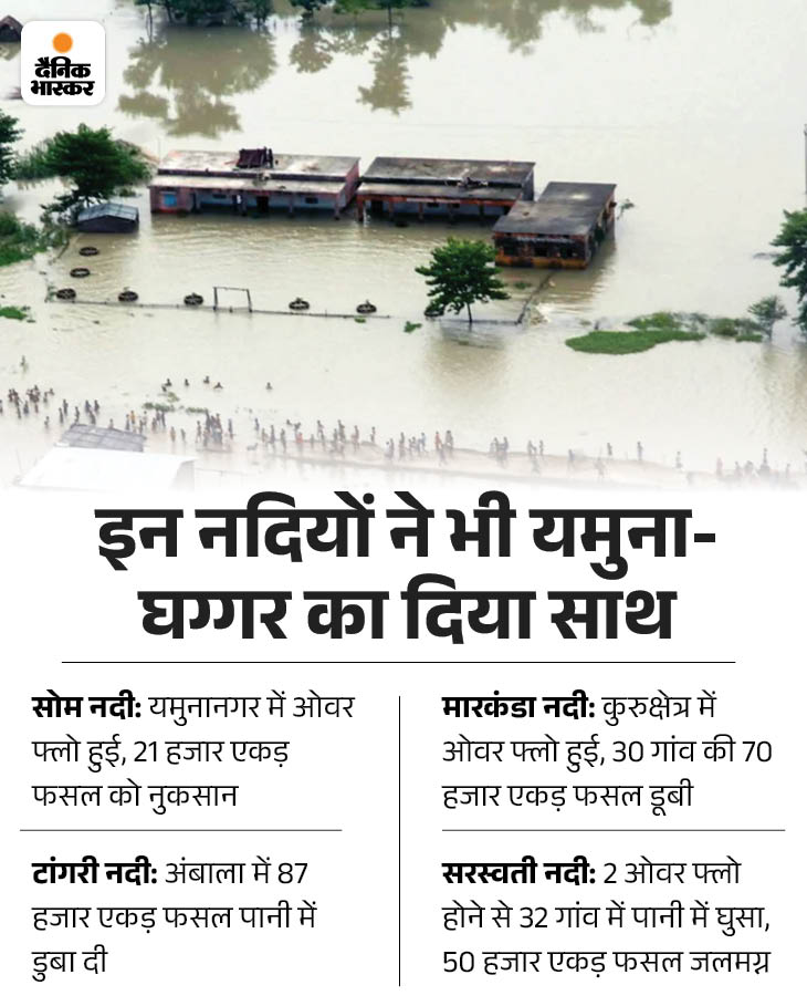 Haryana Ambala flood: Flood declared in 12 districts for the first time ...