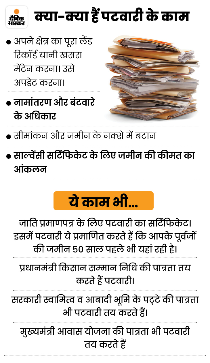 Madhya Pradesh Patwari Bharti Controversy; What Is Patwari Work And ...