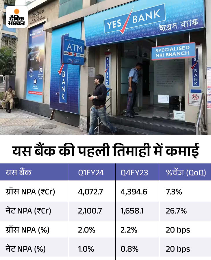 Yes Bank Q1 results: YES Bank's net profit rises 10.3% in Q1, NII grows 8.1% to Rs 2,000 crore ...