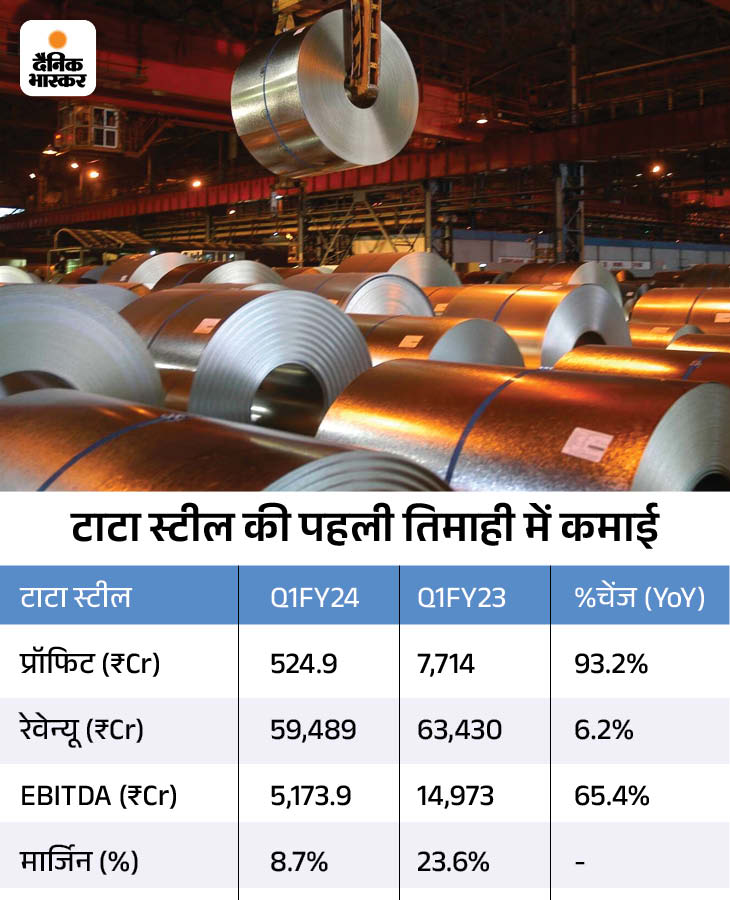 Tata Steel Q1 Results: Tata Steel Net profit slides to Rs 525 crore, down 93% YoY | टाटा स्टील ...