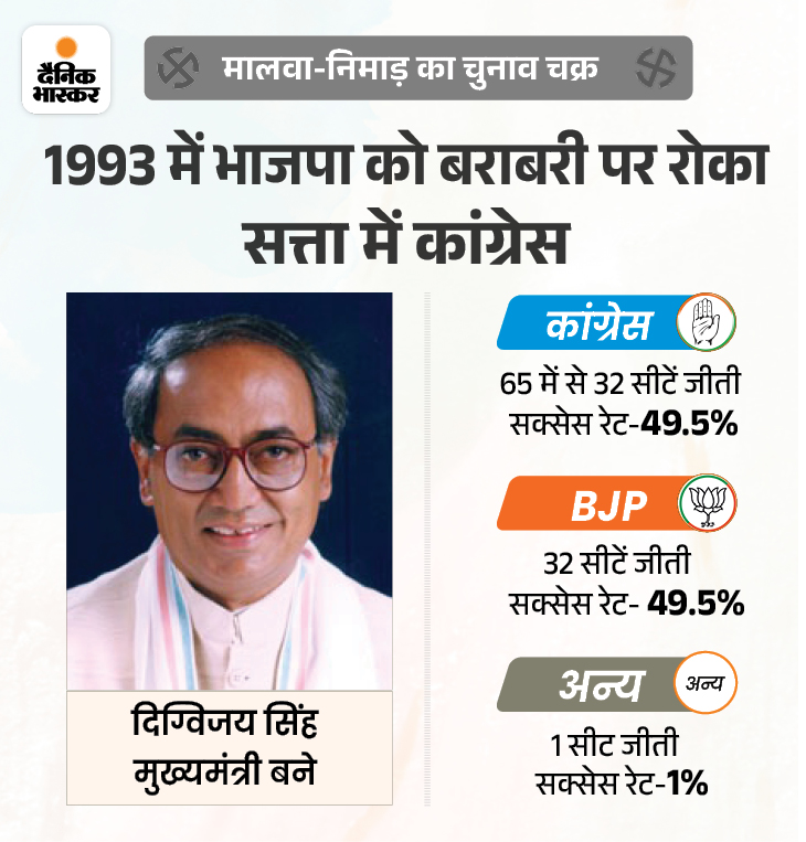Madhya Pradesh Election 2023; BJP Congress Malwa Nimar Votes Strategy ...