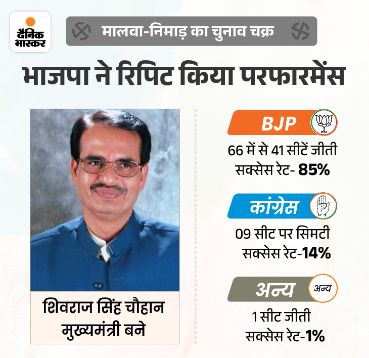 Madhya Pradesh Election 2023; BJP Congress Malwa Nimar Votes Strategy ...