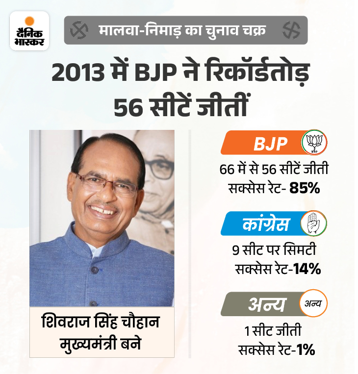 Madhya Pradesh Election 2023; BJP Congress Malwa Nimar Votes Strategy ...