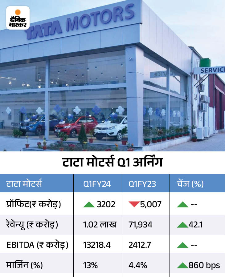 TVS Motor Q1 Results Update; Profit, Revenue And Margin | TVS Motor ...