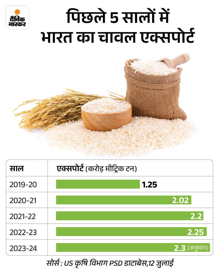 IMF encourages India to remove export restrictions on Non-basmati white rice | चावल एक्सपोर्ट ...