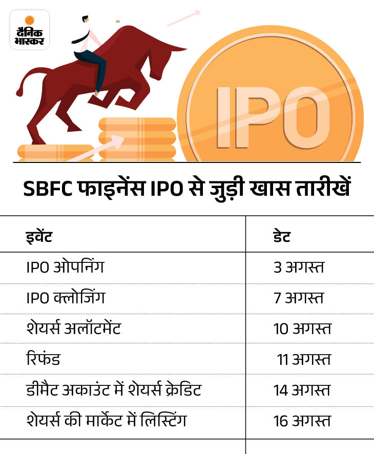 SBFC Finance IPO opening today; Will be able to apply from August 3 to ...