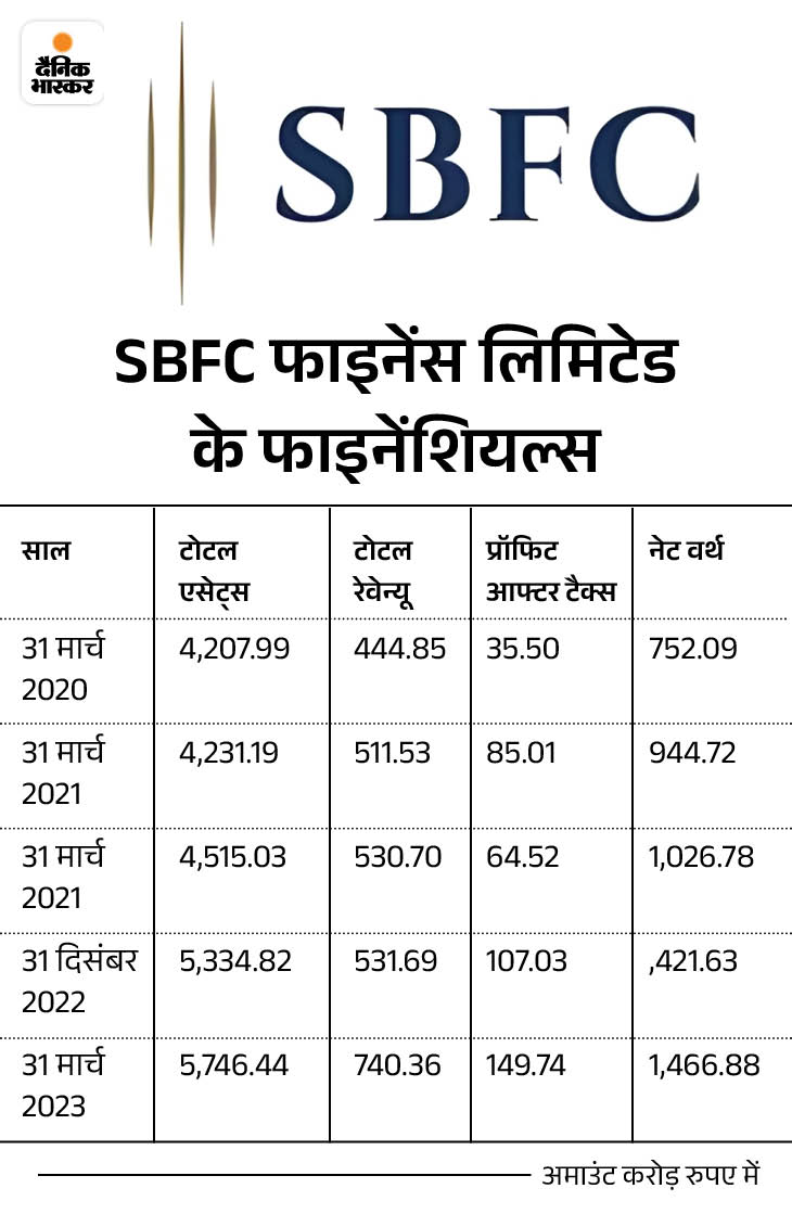 SBFC Finance IPO opening today; Will be able to apply from August 3 to ...