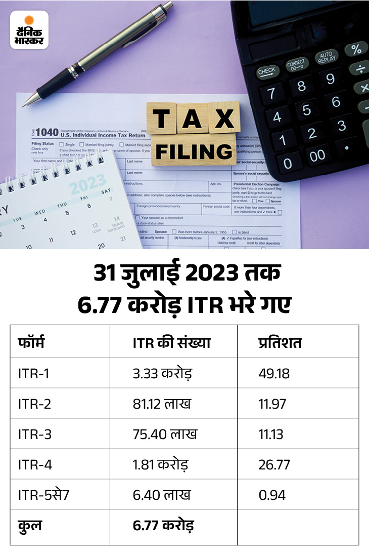 ITR Filing Statistics FY2022-23 | Income Tax Return FY2022-23 Record ...