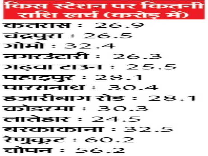 Foundation stone laid on 15 stations of Dhanbad division including ...