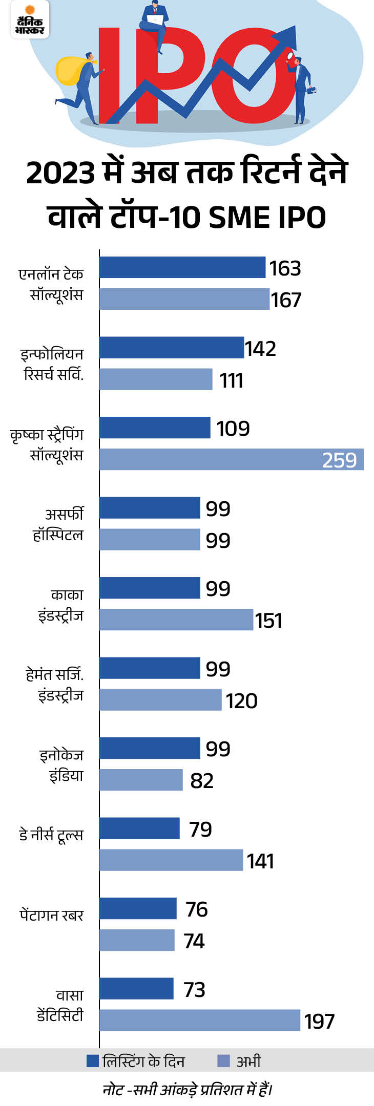 SME IPO gave a return of up to 163%, 85 small-medium companies raised a record 2,300 crores | इस ...