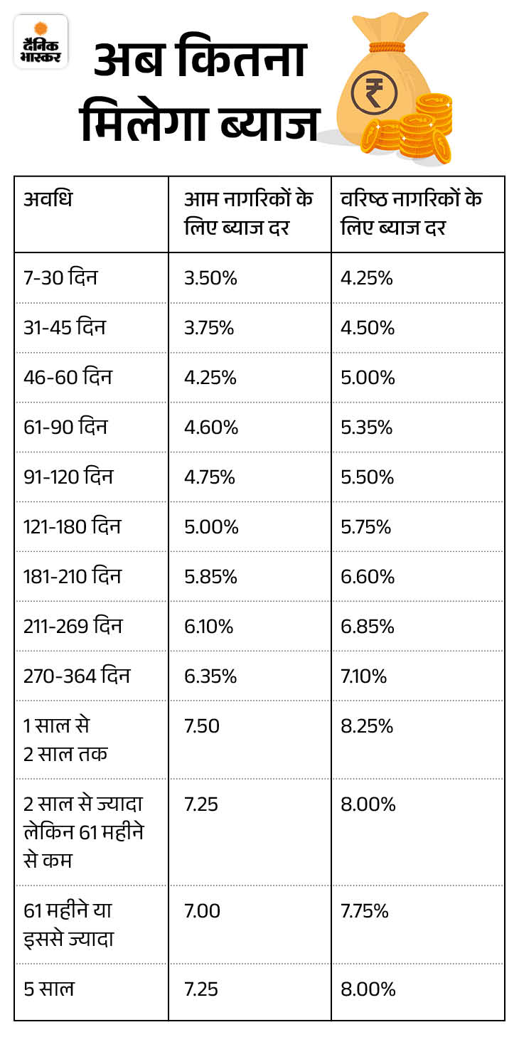 IndusInd Bank FD Interest Rates Update | Check FD Rates Details ...