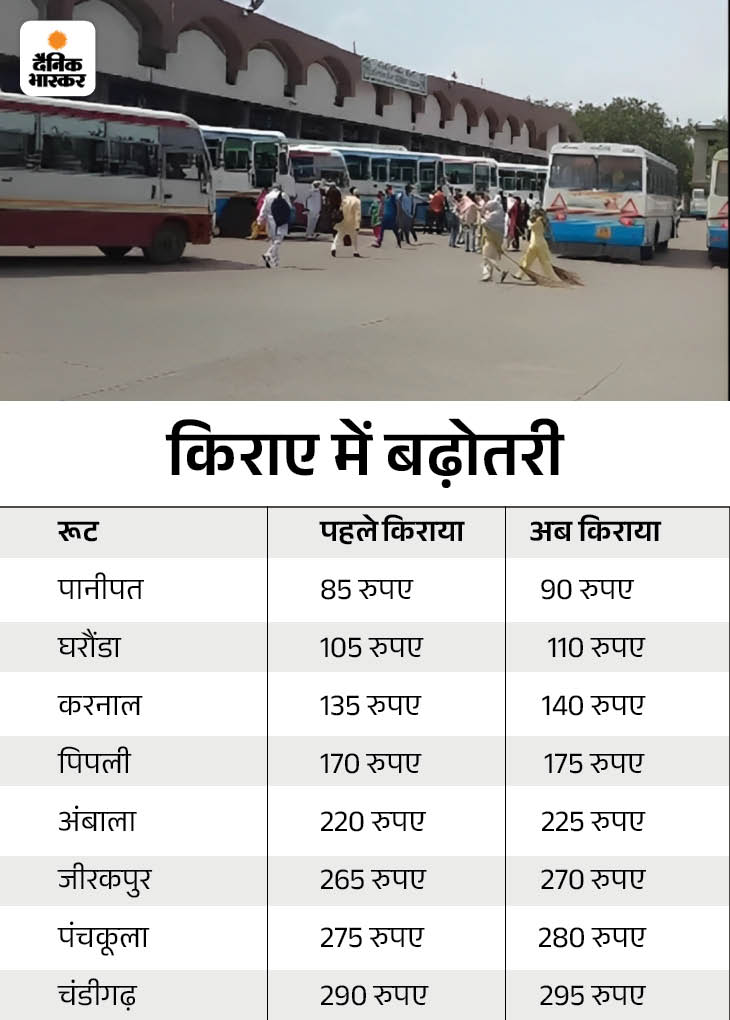 Haryana roadways bus fare increased Rohtak to Karnal, Pipli (Kurukshetra), Ambala, Zirakpur ...