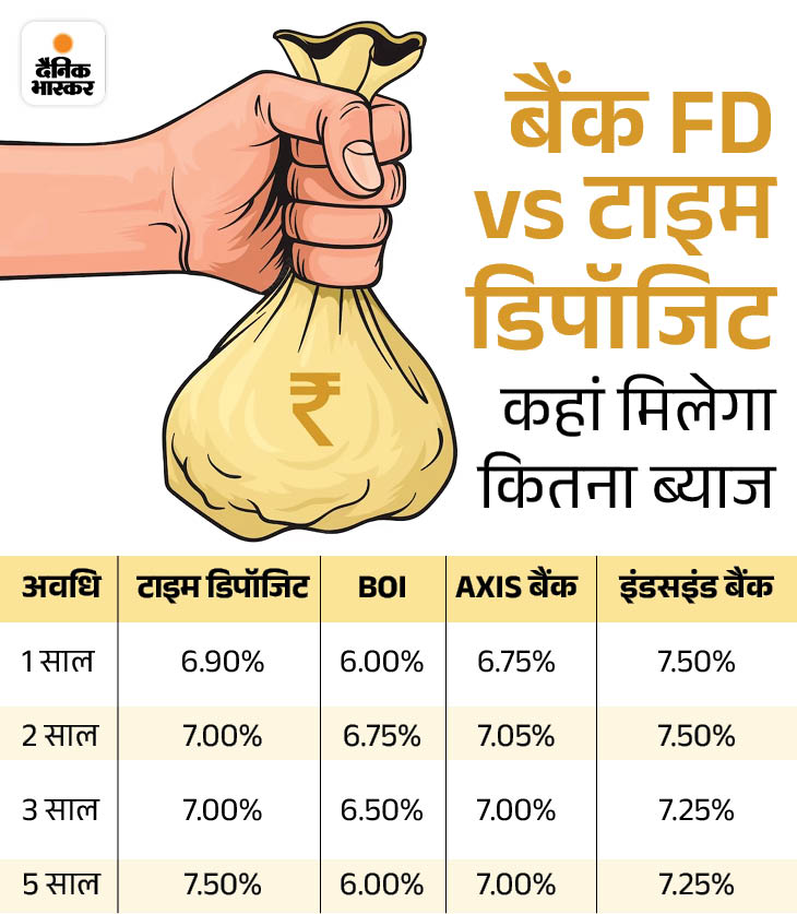 Bank FD vs Post Office; BoI Axis and IndusInd Bank Fixed Deposit ...