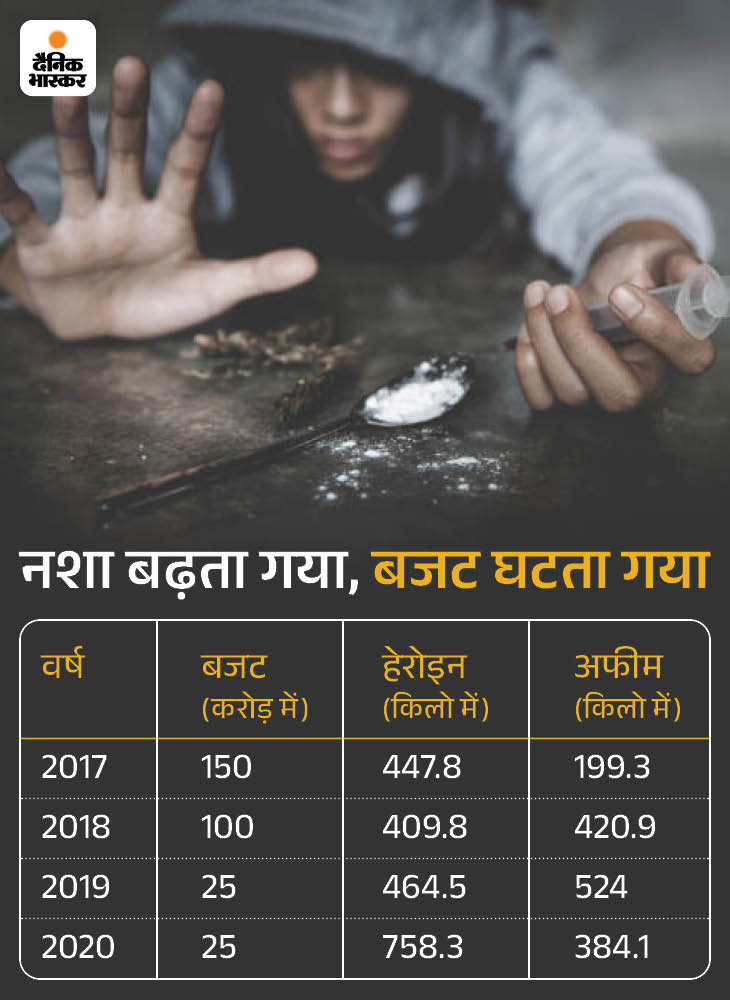 Drug Smuggling | Punjab Drug Overdose Death Record Update
