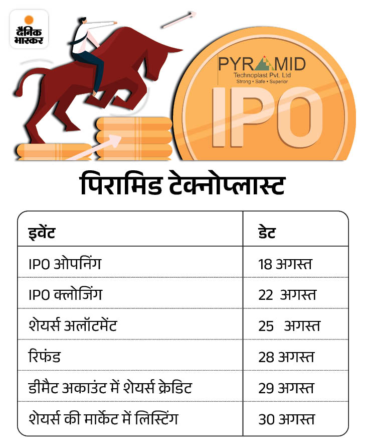 Pyramid Technoplast IPO Update, Price, Open Date, Apply Process And ...