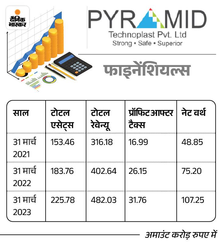 Pyramid Technoplast IPO Update, Price, Open Date, Apply Process And ...