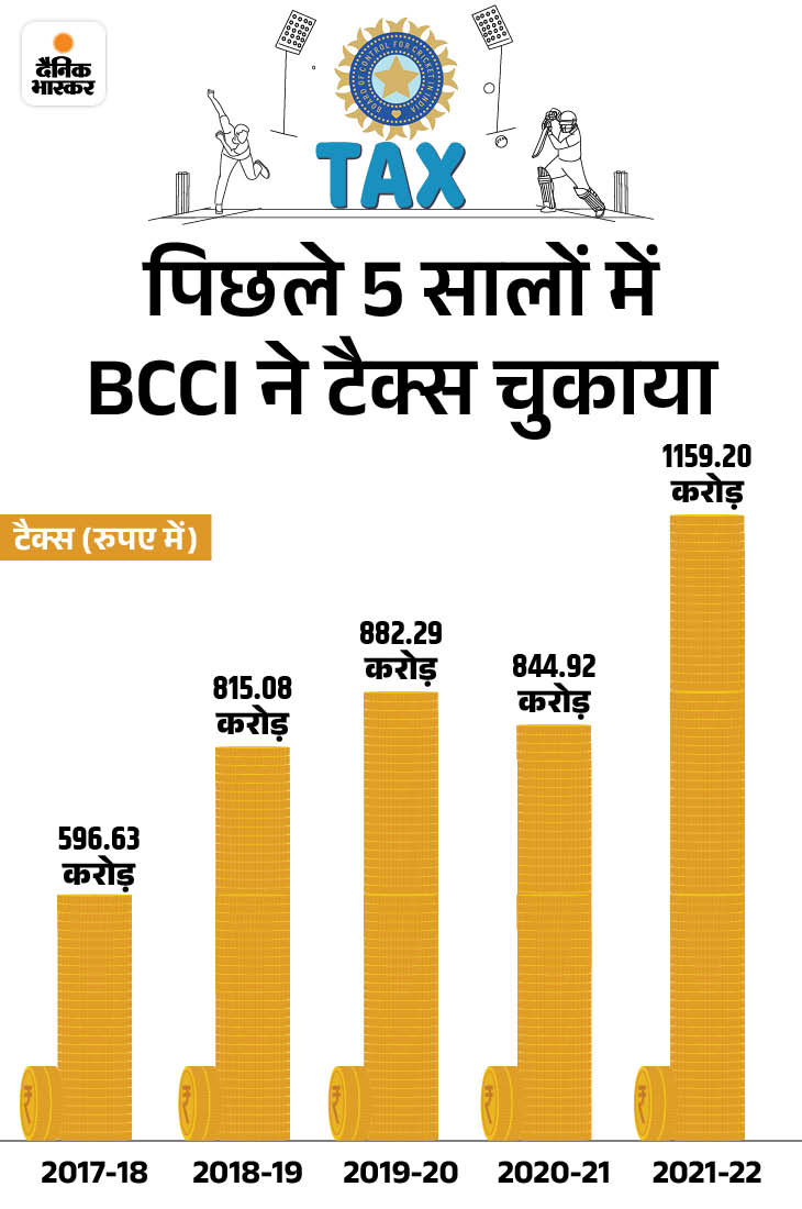 BCCI Income Tax Payment Details; Paid Rs 4298 Crore In 5 Years | BCCI ...