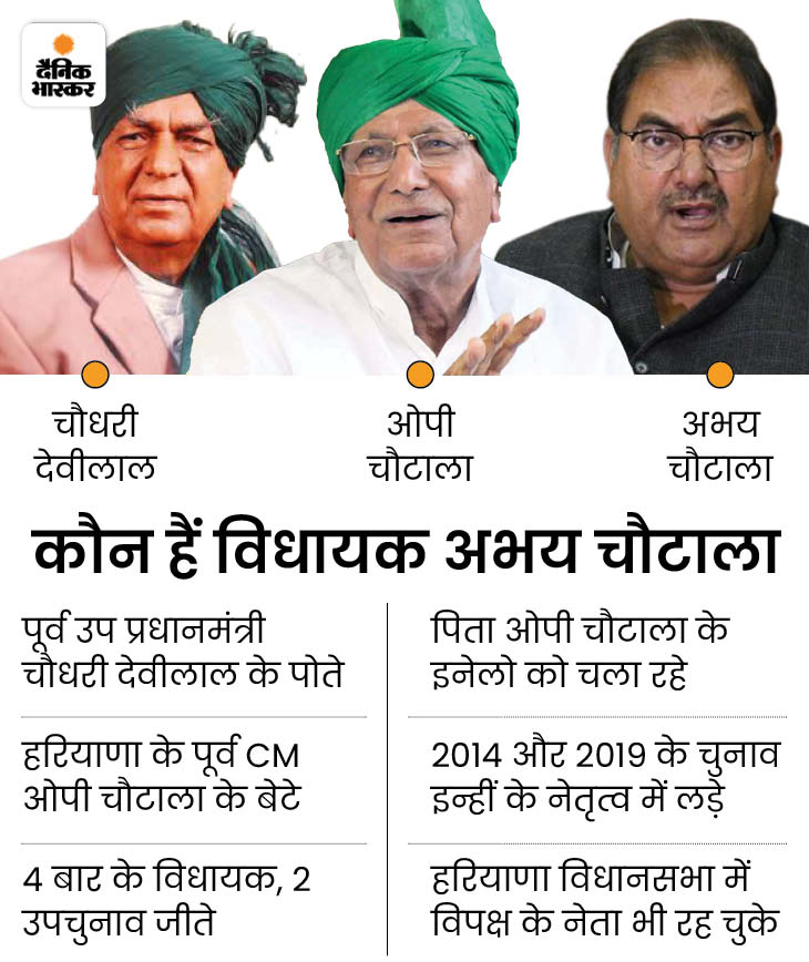 Haryana INLD Leader Security; MLA Abhay Singh Chautala Threat Case ...
