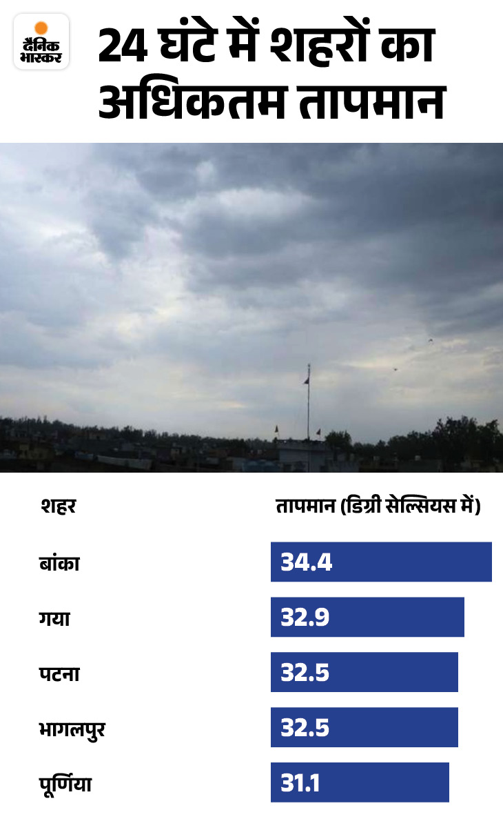 Patna (Bihar) Monsoon Rainfall Alert; Samastipur Bhagalpur Weather ...