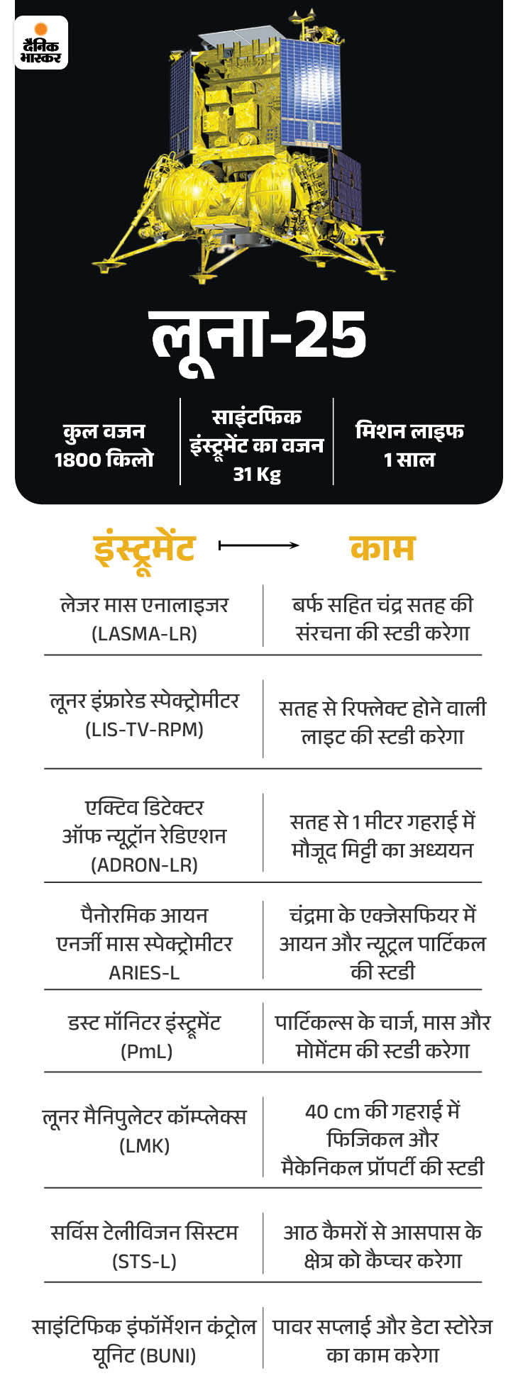 Russia Luna-25 Moon Landing Update; Current Position Luna 25 Path | रूस ...