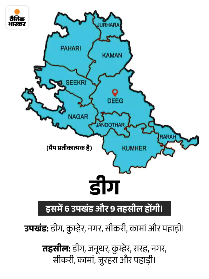 Tourists will get a boost in Deeg after becoming a district | जिला बनने ...