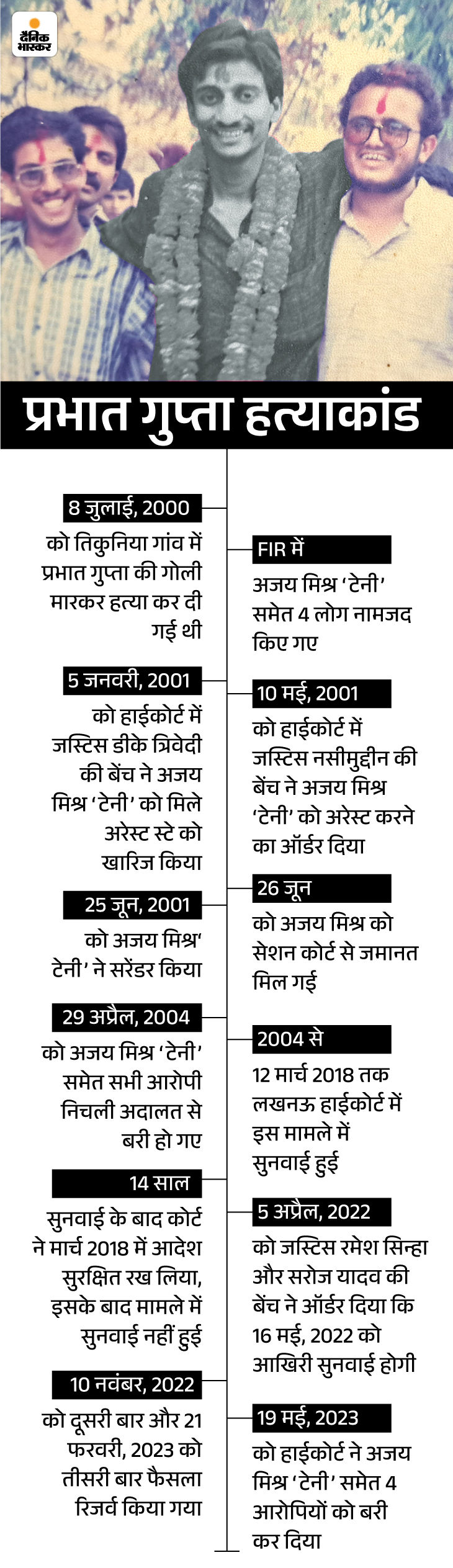 Ajay Mishra Teni VS Prabhat Gupta Murder Case; Lakhimpur Kheri Report | UP News | प्रभात गुप्ता ...