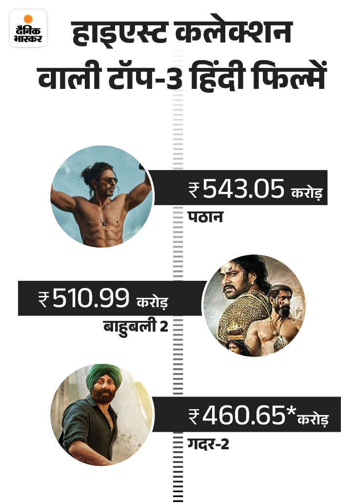 Gadar 2 Total Collection; Dream Girl-2 OMG-2 Box Office Comparison ...