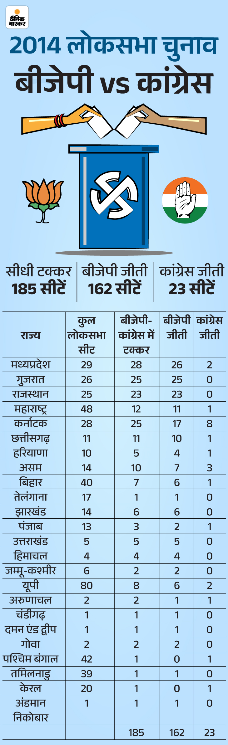 Lok Sabha Election 2024; BJP Vs Congress Seat Sharing Strategy ...
