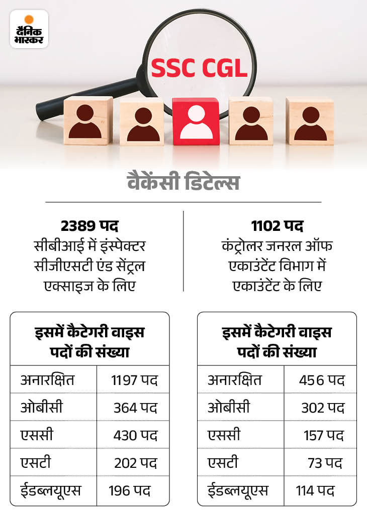 Number of posts increased to 1000 in SSC CGL Recruitment | एसएससी ...