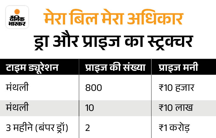 Government will launch 'My Bill My Right' scheme today, Mera Bill Mera Adhikar app to become ...