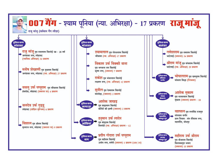 Rajasthan 007 0029 Gang Story; Raju Manju | Shyam Vishnoi Vishnaram ...