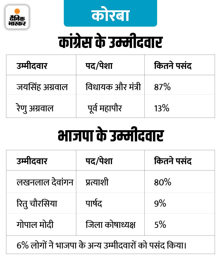 Result of 4 assembly seats of Korba district, dainik bhaskar app survey ...