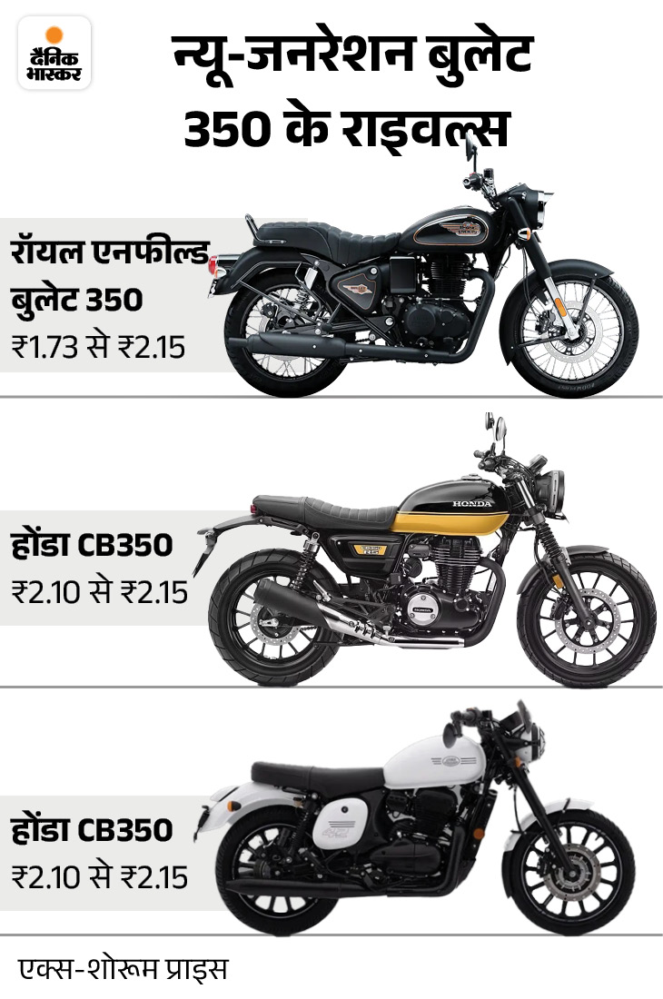 Royal Enfield Bullet 350 launched at ₹1.73 lakh | रॉयल एनफील्ड बुलेट ...